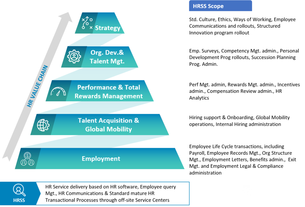 HR Shared Services in Gujarat | HRSS Company | Talent Carriage